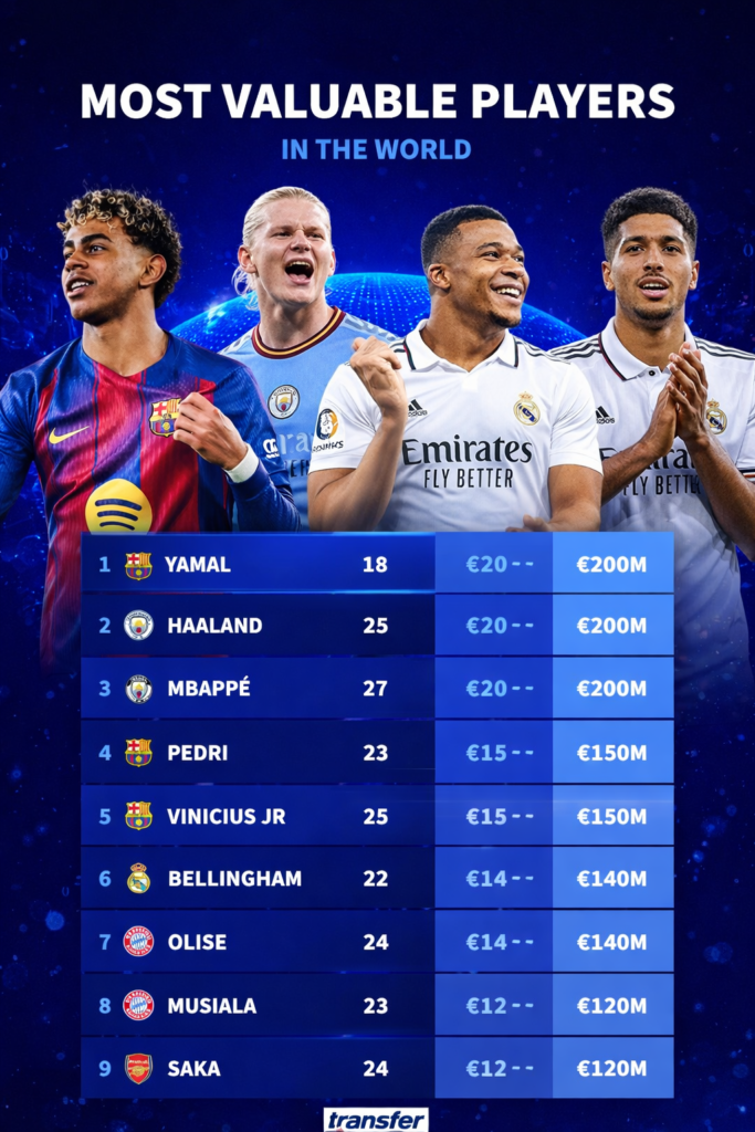 Most Valuable Football Players in the World 2026: Yamal, Haaland ...